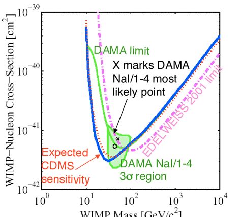 Exclusion Limit On Wimp Nucleon Cross Section From Suf Run 19 Download Scientific Diagram