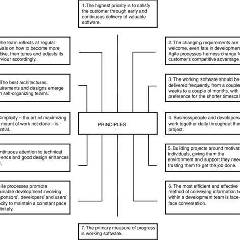 Principles Behind Agile Work Design Download Scientific Diagram