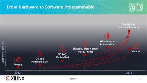 Vitis And Vitis Ai Application Acceleration From Cloud To Edge” A Presentation From Xilinx