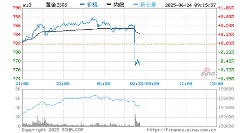 黄金价格实时走势图 迅捷今日金价