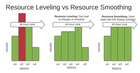 resource leveling vs resource smoothing timeboxing resources
