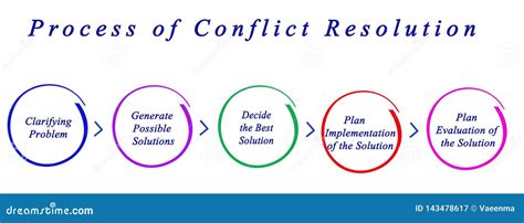 Conflict Resolution Process Model