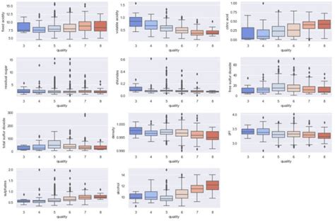 Wine Quality Prediction Using Machine Learning