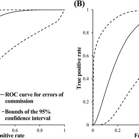 Receiver Operating Characteristic Roc Curves For The Logistic