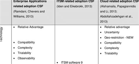 Itsm For Smes Leveraging Cloud Computing Adoption Success Factors Download Table