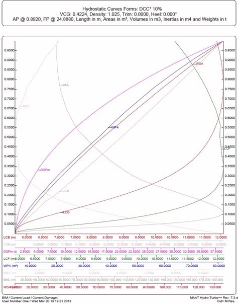 Hydrostatic Curves