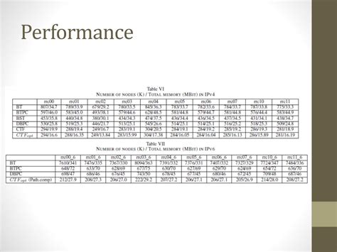 Ppt Compact Trie Forest Scalable Architecture For Ip Lookup On Fpgas Powerpoint Presentation