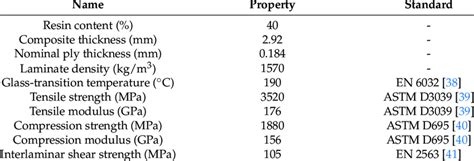 Properties Of The Composite Material Download Scientific Diagram