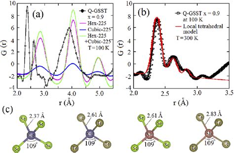 A A Plot Of The Gr Corresponding To The Local Atomic Structure Of Download Scientific