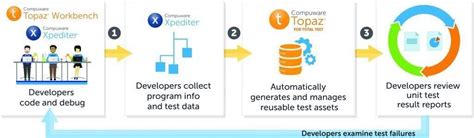 Preparing The Mainframe For Continuous Integration And Continuous Delivery Intellyx The