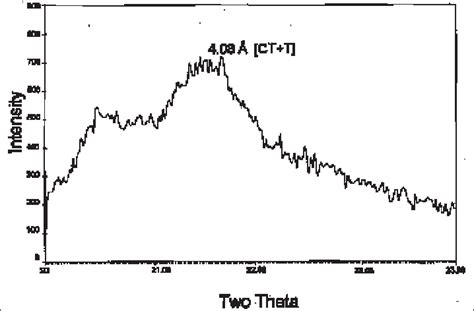 X Ray Diffraction Powder Patterns For One Sample From The Well Bedded