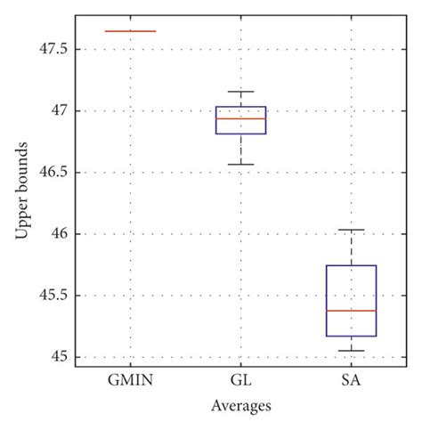 A Average Upper Bounds And B Cpu Times In Seconds For The Instance Download Scientific