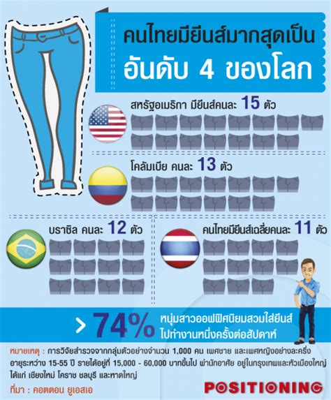 ตลาดเสื้อผ้าไทยมูลค่า 3 186 ล้านบาท ช้อปกระจาย 58 ซื้อเสื้อผ้าทุกเดือน Positioning Magazine