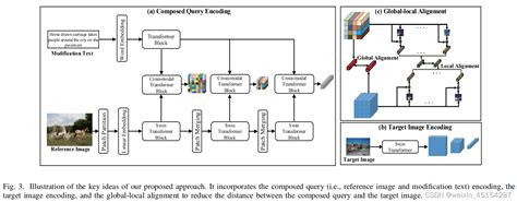 Multi Modal Transformer With Global Local Alignment For Composed Query