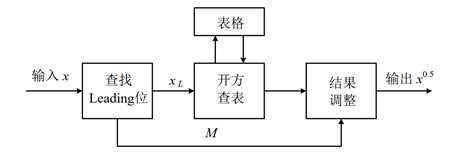 开方根号查找表matlab Luckylan 博客园