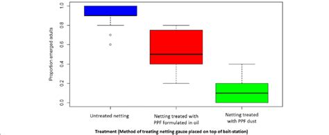 box and whisker plots showing the median proportion and interquartile