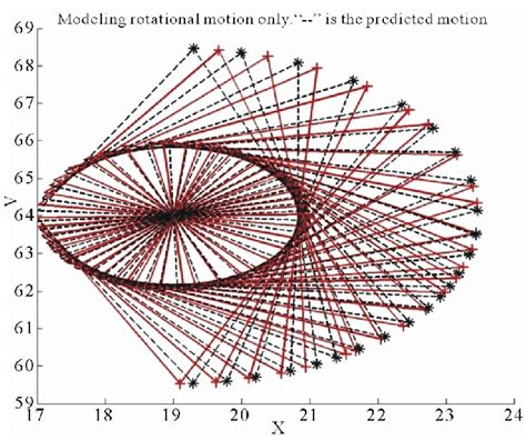Predicting Rotational Motion Only For An Object In 2d Orientation Is
