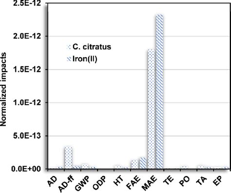 Comparative Analysis Of The Normalized Environmental Impacts Download Scientific Diagram