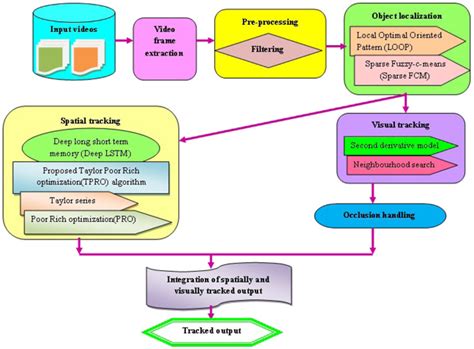 Architecture Of Multi Object Tracking With Occlusion Handling Model Download Scientific Diagram
