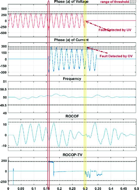 Effect Of Double Phase Fault With The Ground On Islanding Detection