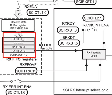 Tms320f28062f Sci Rx Fifo数量问题 C2000™︎ 微控制器论坛 C2000 微控制器 E2e™ 设计支持
