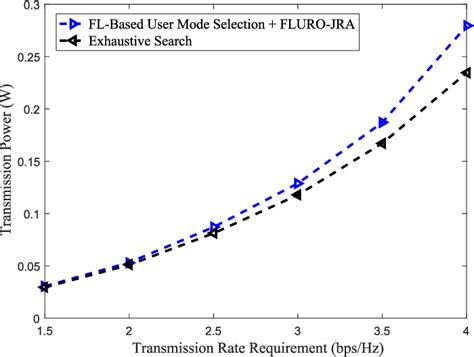 Figure 11 From A Green Coordinated Multi Cell Noma System With Fuzzy Logic Based Multi Criterion