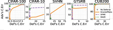 Efficient Defense Against Model Stealing Attacks On Convolutional Neural Networks