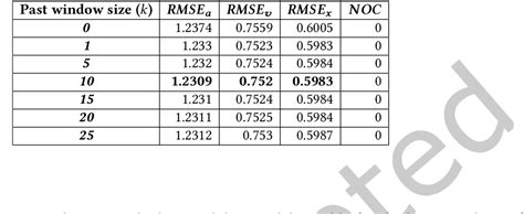 Table 3 From Dynamic Data Driven Microscopic Trafic Simulation Using Jointly Trained Physics