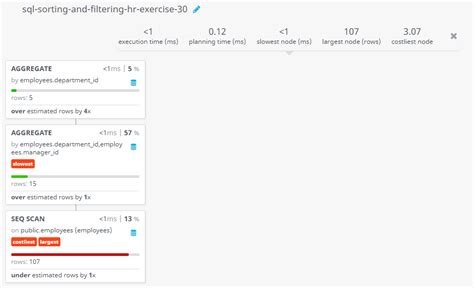 sql departments with managers manage more than 4 employees