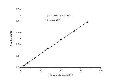 Novus Biologicals Tbarsthiobarbituric Acid Reactive Substances Assay Kit Colorimetric 96