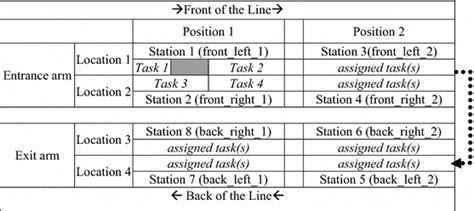 A Single Model Two Sided U Type Assembly Line Download Scientific Diagram