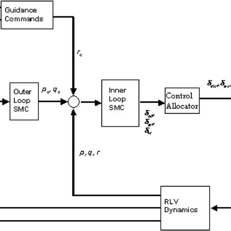 Multiple Loop Smdo Driven Smc Functional Diagram Download Scientific Diagram