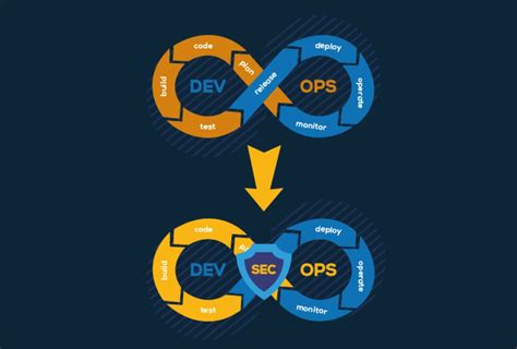 Akash Boda On Linkedin Devsecops Cybersecurity Innovation Digitaltransformation