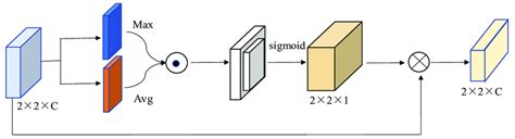 Spatial Attention Module Download Scientific Diagram