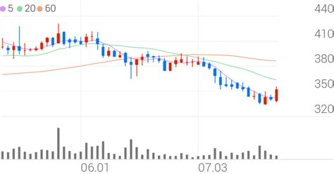 에이프로젠바이오로직스 645 상승폭 확대 조선비즈