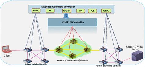 3integrated Architecture Of Openflow Gmpls Control Plane 97