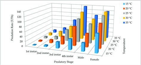 Comparison Of The Theoretical Maximum Predation Rates For All The