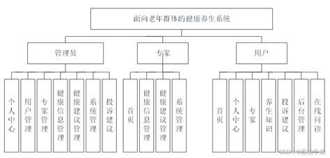 附源码 Javassm面向老年群体的健康养生系统（程序lw中风康复及预防代码java Csdn博客