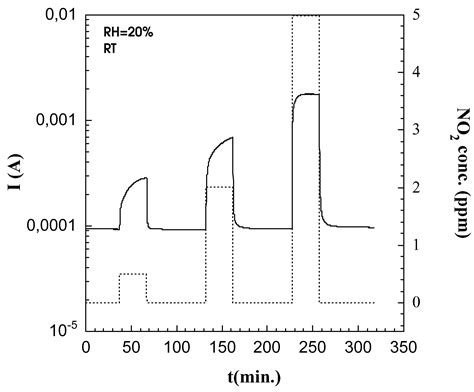 Multiparametric Porous Silicon Sensors