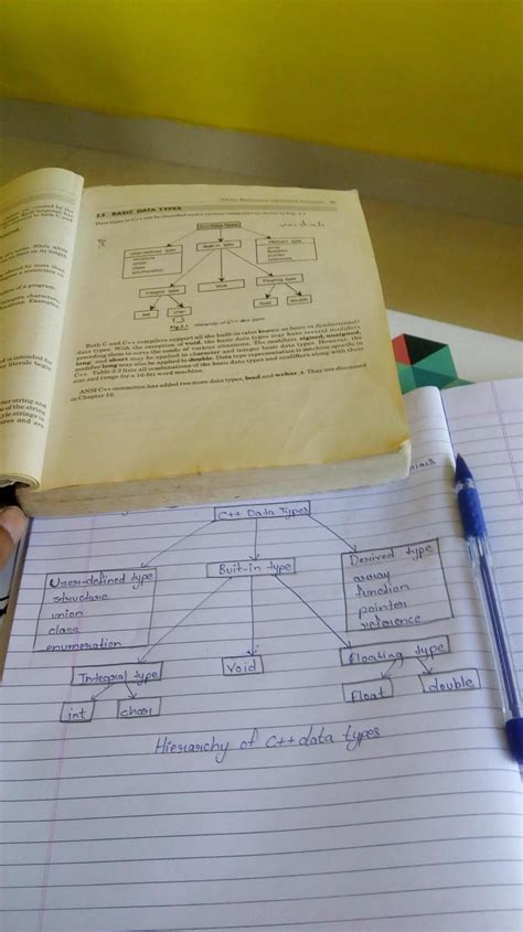 Abdul Shaikh On Linkedin Learning Basic Data Types In C Wavez