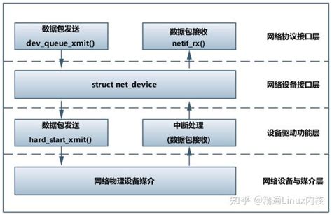 linux内核——网络设备驱动概述 知乎