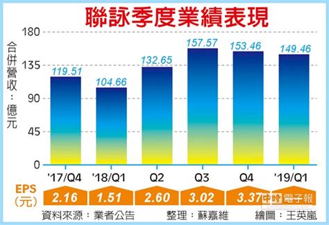 聯詠tddi出貨續強 Q2業績看旺 財經 工商時報