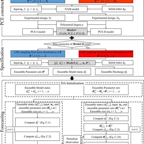 the overview of an ensemble flood forecasting framework the top box