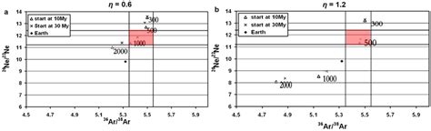 Reproduction attempts of ³⁶Ar ³⁸Ar and ²⁰Ne ²²Ne isotope ratios Download Scientific Diagram