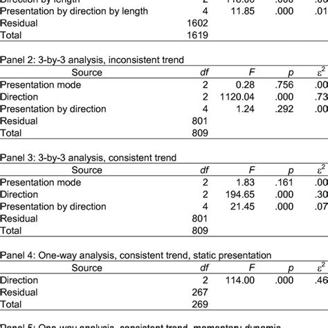 Analysis Of Variance Prediction Error Panel By By Analysis