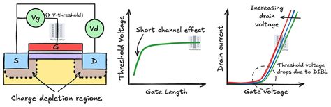 How Dennard Scaling Allowed Transistors To Shrink