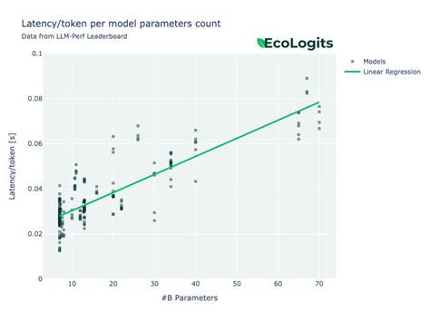 Llm Inference Ecologits