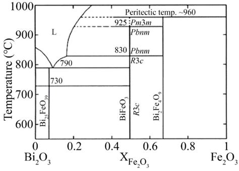 Phase Diagram Of The Bi2o3 Fe2o3 Binary System Download Scientific