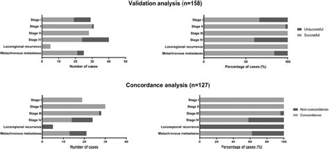 Overview Of Validation And Concordance Analyses Download Scientific Diagram