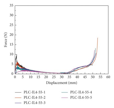 Quasi Static Compressive Curves Of Samples With Different Original